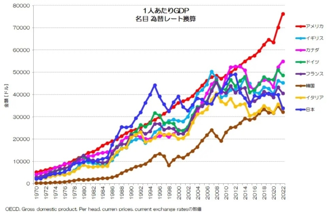 1人あたりGDPのドル換算：国際比較の注意点とは？ | アゴラ 言論プラットフォーム