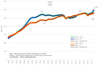IMFとOECDのデータ検証：日本のGDPとドル換算値 | アゴラ 言論プラットフォーム