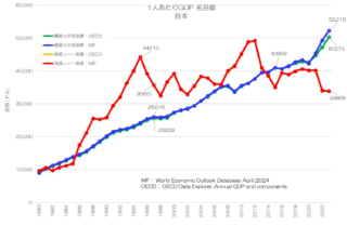IMFとOECDのデータ検証：日本のGDPとドル換算値 | アゴラ 言論プラットフォーム