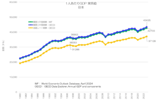 IMFとOECDのデータ検証：日本のGDPとドル換算値 | アゴラ 言論プラットフォーム