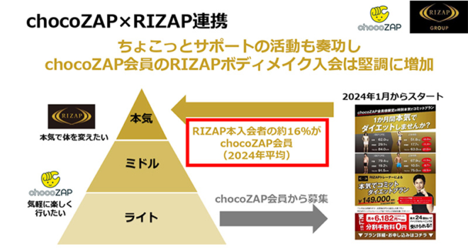RIZAPグループの逆襲②：chocoZAPの強み「競合優位性・将来性」 | アゴラ 言論プラットフォーム